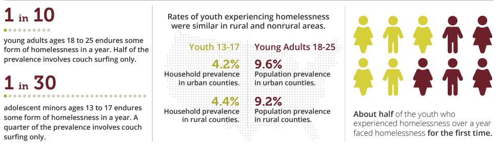 National Homeless Youth Awareness Month – SAFE for Lake County